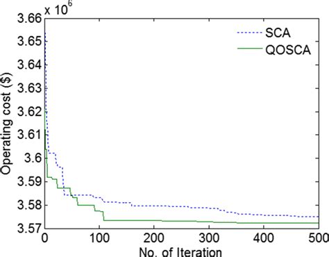 Convergence Curve Of Operating Cost Using Sca And Qosca Technique Download Scientific Diagram