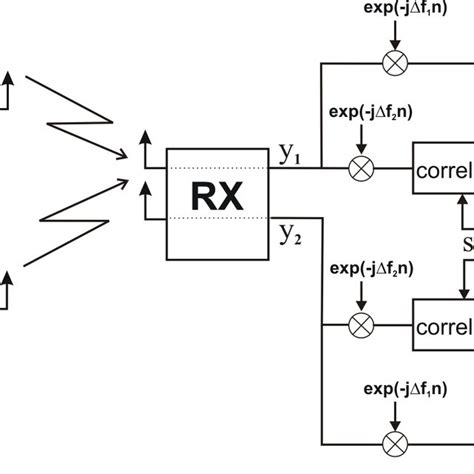Channel Estimation Procedure Download Scientific Diagram
