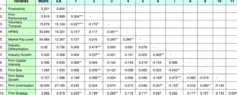 Means Standard Deviations And Correlation Coefficients Download Table