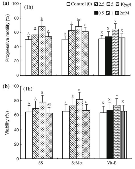 Effect Of Sodium Selenite Ss Seleon L Methionine Semet And Vitamin
