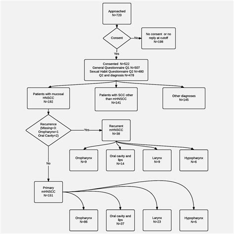 HPV Positive Oropharyngeal Cancer Divorce