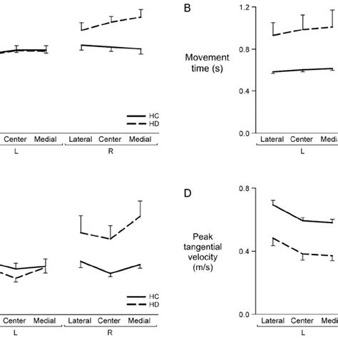A Mean Reaction Time B Mean Movement Time C Mean Absolute Error And Download Scientific