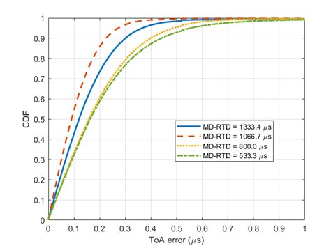 cdf of absolute toa estimation error at the missed detection target of