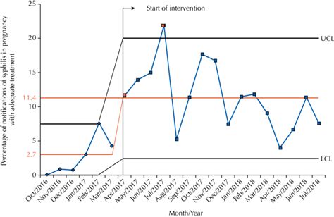Statistical Control Chart With The Performance Of The Indicator Of Download Scientific Diagram