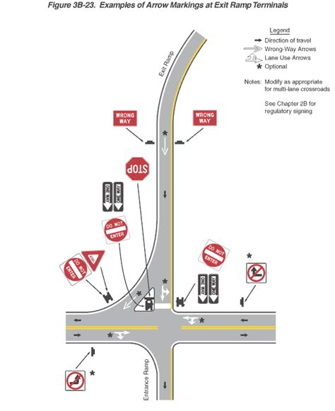 FHWA MUTCD Edition Revision Figure B Long Description