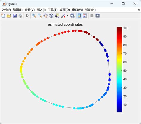 【非欧几里得域信号的信号处理】使用经典信号处理和图信号处理在一维和二维欧几里得域信号上应用低通滤波器研究（matlab代码实现） Csdn博客
