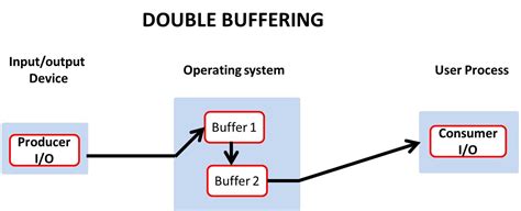 Types Advantages And Functions Of Buffers In Os Know Computing