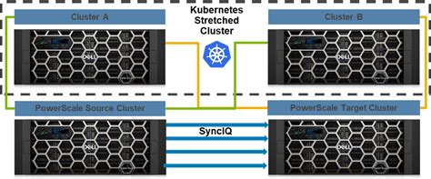 Dell Container Storage Interface Csi And Synciq Dell Powerscale