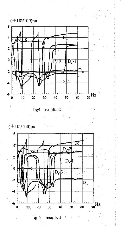 Figure 2 From Subsynchronous Oscillation Analysis Of Multimachine Power System With Hvdc