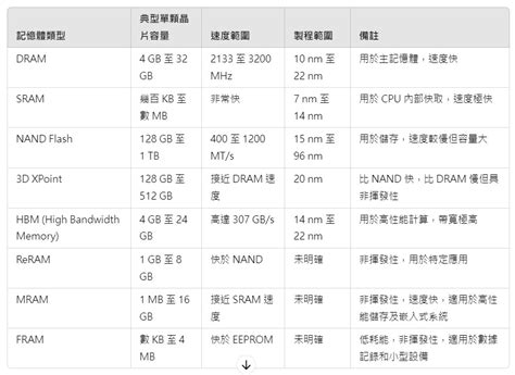 Ctimes 記憶體應用發展的關鍵指標 記憶體