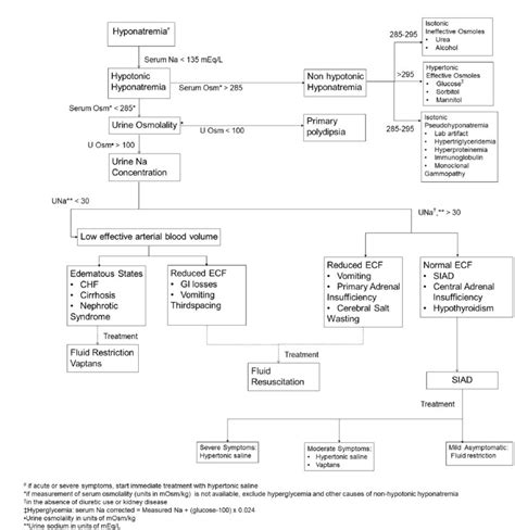 Evaluation Of Hyponatremia[10 19 46] Download Scientific Diagram