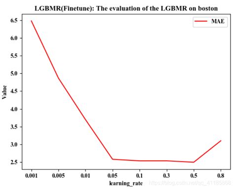 Ml之回归预测：利用十类机器学习算法线性回归、knn、svm、决策树、随机森林、极端随机树、sgd、提升树、lightgbm、xgboost