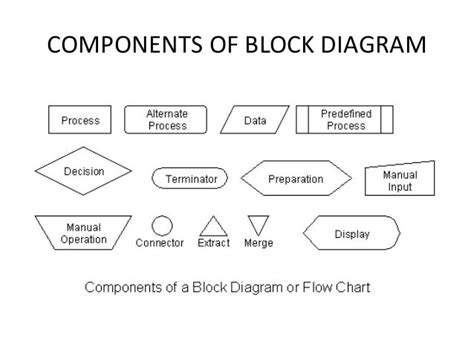 Block Diagram Representation