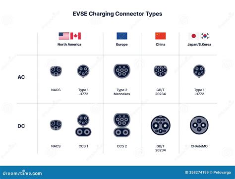 Electric Vehicle Connector Plug Types Cartoon Vector 358274199