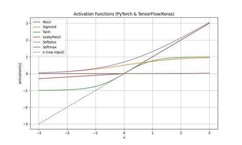 Day 4 Of 30 Multi Class Classification Multi Layer Perceptron Mlp Using Tensorflowkeras