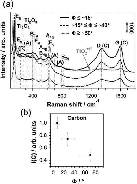 Fabrication Of Ti Substrate Grain Dependent C Tio 2 Composites Through Carbothermal Treatment Of