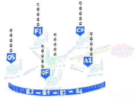 Build Your Iot Sensor Network — Stm32 Blue Pill Nrf24l01 Esp8266