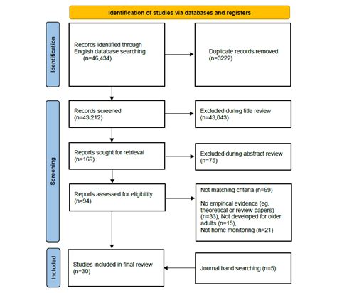 Flow Diagram For The Systematic Scoping Review Download Scientific Diagram