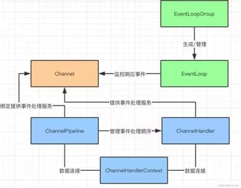 浅谈java的io与netty netty与io关系 csdn博客