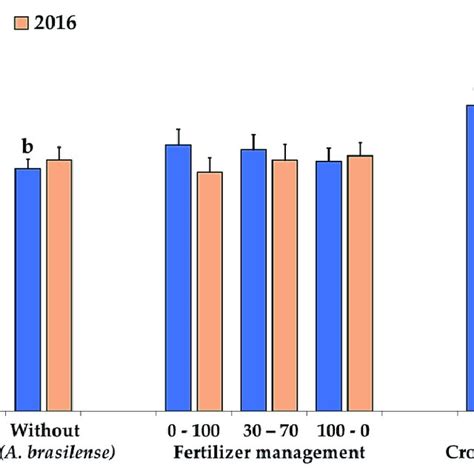 Aerial Part Dry Matter Accumulation For Sorghum In Two Seasons From Download Scientific