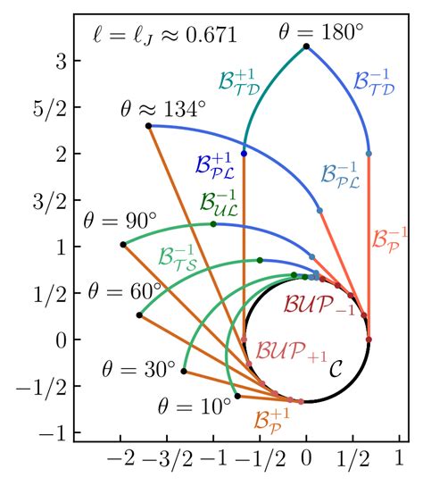 Angle Slices Of The Barrier Surface For The Medium Value Of Capture Download Scientific