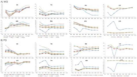 Fixed Genetic Effects Estimated For A Weaning Gain Wg And B Download Scientific Diagram