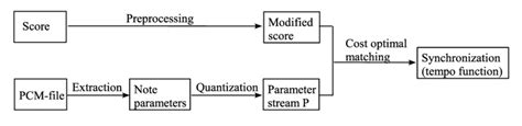 Synchronization Algorithm For A Score And Pcm Data Stream Download Scientific Diagram