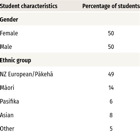 Score Analysis Data Babes By Gender And Ethnic Group Download Table