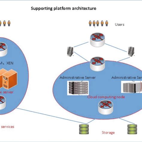 The Architecture Of Human Resource Scheduling In The Cloud Download Scientific Diagram