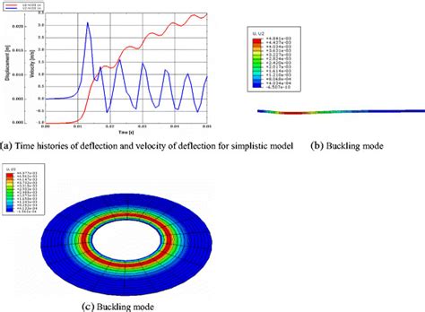 Dynamic Response Of Fem Plate Model With Quasi Isotropic Composite Download Scientific Diagram