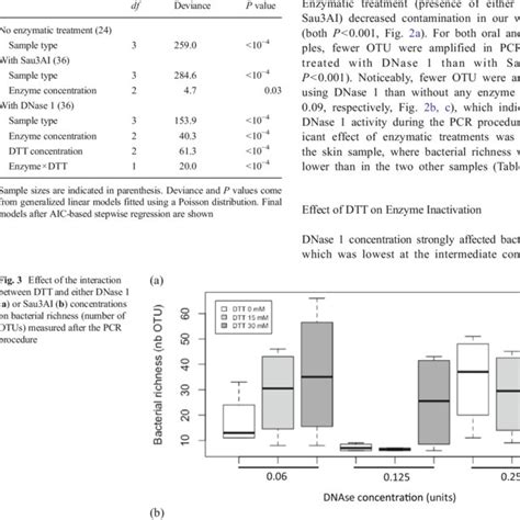 Effects Of Sample Type Enzyme And Dtt Concentrations On Bacterial Download Table