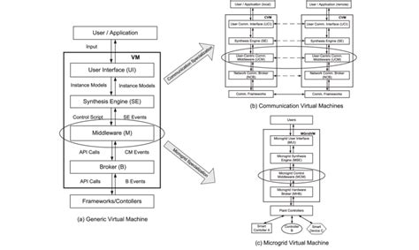 Dsvm Specialization During Instantiation Download Scientific Diagram