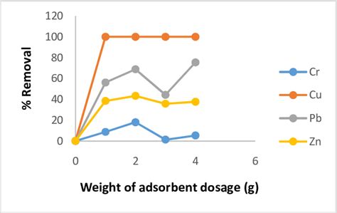 The Effect Of Adsorbent Dosage The Effect Of Adsorbent Dosage The Download Scientific Diagram