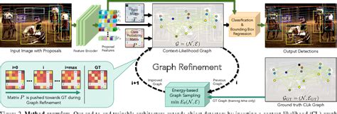 Figure 1 From Detecting Objects With Context Likelihood Graphs And