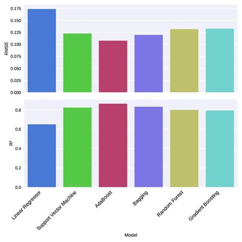 RMSE And R 2 Estimations For Different Machine Learning Algorithms