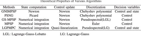 Table I From Generalized Newton Iteration Based Mpsp Method For Terminal Constrained Guidance