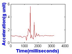 Graph Set Y Axis Max Value With Matlab Stack Overflow
