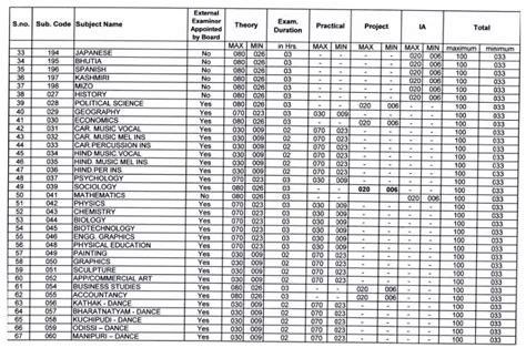 CBSE Passing Marks For Class Th Th