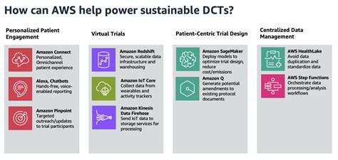 Advance Environmental Sustainability In Clinical Trials Using Aws Artificial Intelligence