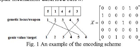 Figure 1 From Solving Multi Objective Multi Stage Weapon Target Assignment Problem Via Adaptive