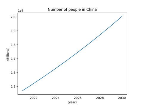 Python How To Calculate And Render A Growth Chart In Matplotlib Stack Overflow