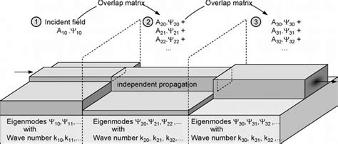 27 The Principle Of Eigenmode Expansion In Each Section I Light Is