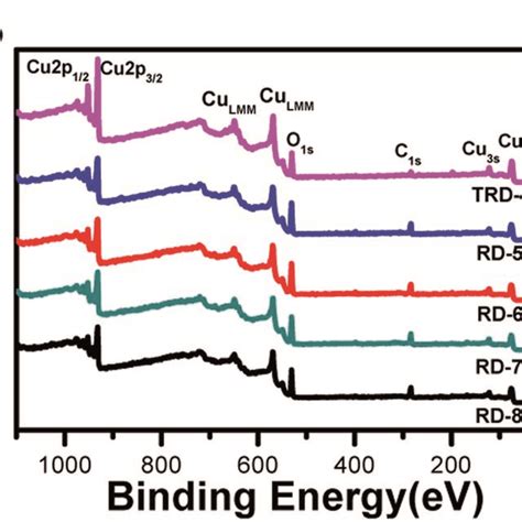XRD Patterns A And X Ray Photoelectron Spectrum XPS B Of Download Scientific Diagram