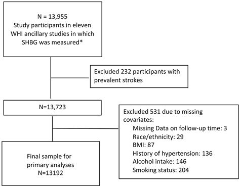 Circulating Sex Hormone Binding Globulin And Risk Of Ischemic Stroke
