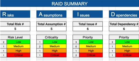 Raid Risks Assumptions Issues Dependencies Free Raid Log Template Artofit
