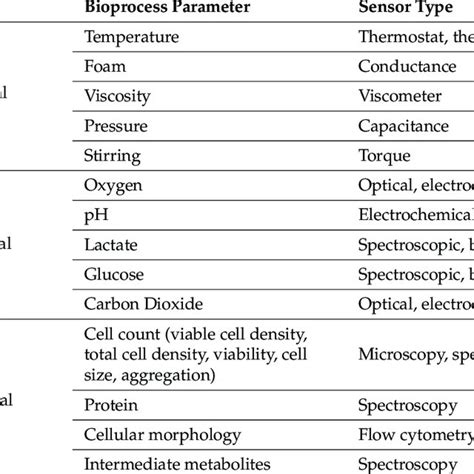 Batch And Fed Batch Bioreactor Operations During Fed Batch Operation Download Scientific