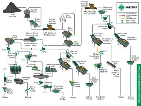 Copper Mining Process Flow Chart