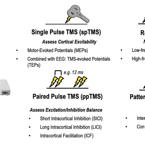 Noninvasive Transcranial Magnetic Stimulation Tms Technique 71