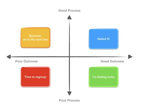 The Decision Process Versus The Outcome Sherrie Suski Startups