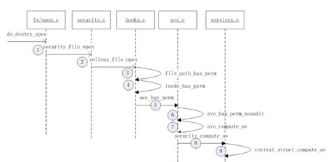 深入分析seandroid中的安全风险与关闭姿势 安全内参 决策者的网络安全知识库
